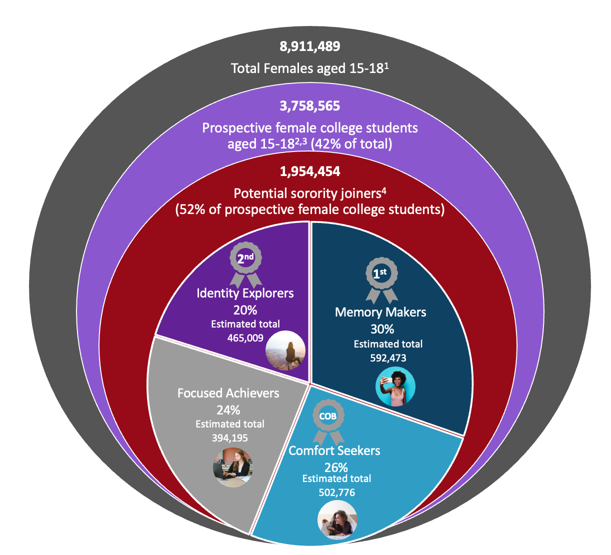 The Next Generation of Sorority Members - Foundation for Fraternal ...